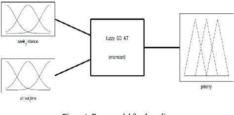 Figure 1 From Knowledge Based Disk Scheduling Policy Using Fuzzy Logic Semantic Scholar