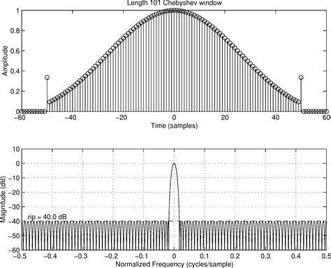 Example Chebyshev Windows And Transforms