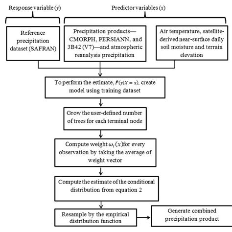 A Schematic Representation Of The Quantile Regression Forests Qrf