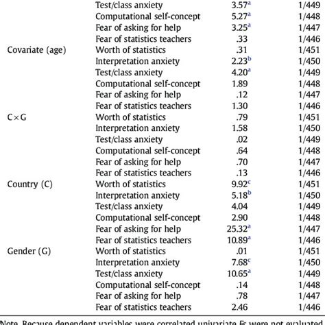 Test Of Covariates Main Effects Country And Gender And Interaction