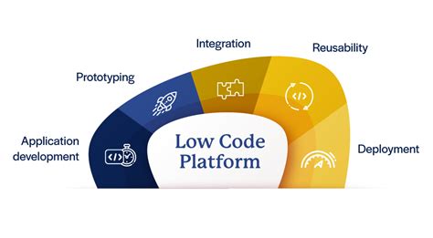 Innovate Faster With A Low Code Development Iris Software