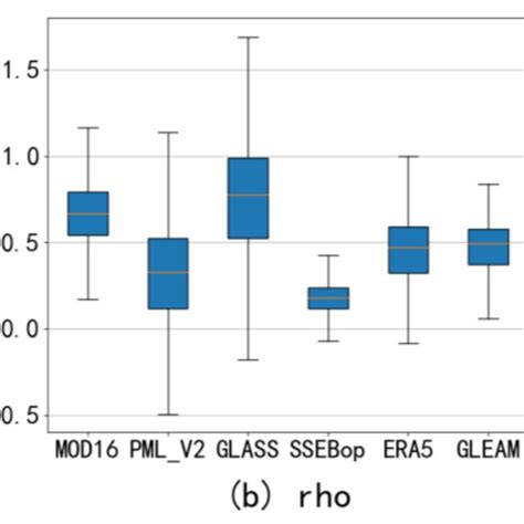 Boxplot Of Etc Statistics A Standard Deviation Of Random Errors B