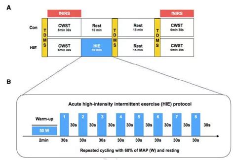 年轻人的高强度间歇性运动提高了执行功能及背外侧前额叶的激活水平 搜狐大视野 搜狐新闻