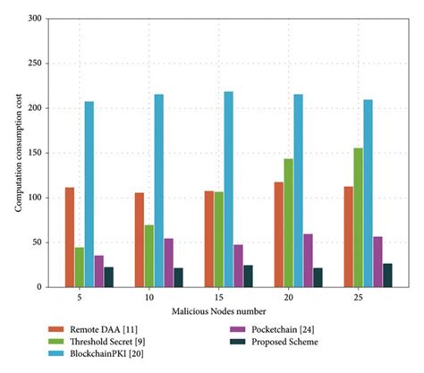 computational cost with the different malicious nodes download