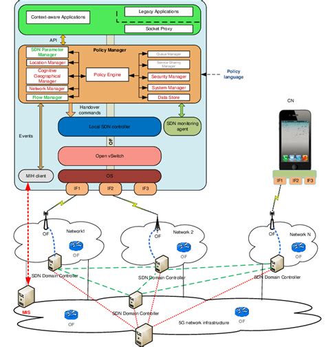 Control Middleware Architecture Download Scientific Diagram