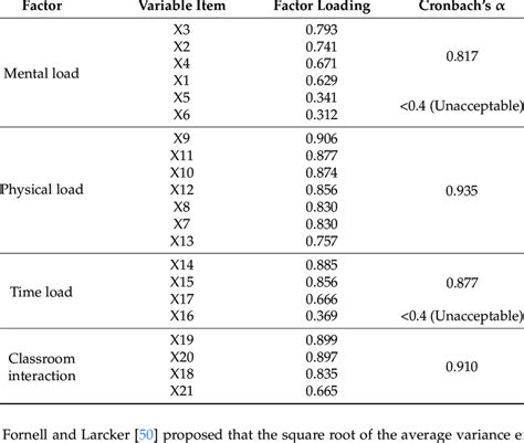 Factor Analysis Factor Loading And Cronbachs α Of Cognitive Load Download Scientific Diagram