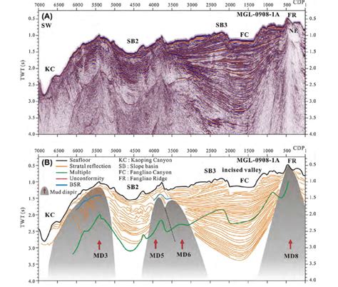 A Mcs Profile And B The Interpreted Seismic Profile Of Mgl 0908 1a Download Scientific