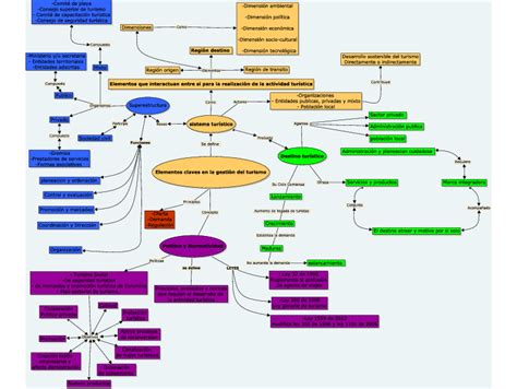Pdf Elementos Claves En La Gestion Del Turismo