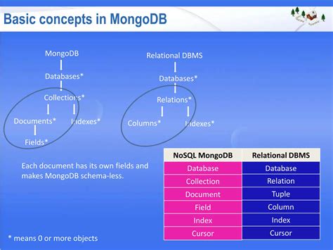 Mongodb Introduction Andinternalsimple Ppt