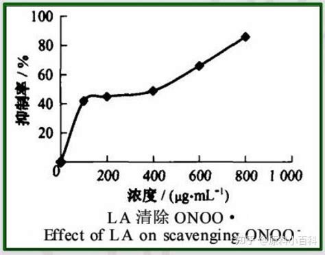 完美的抗氧化剂水溶性α 硫辛酸 知乎