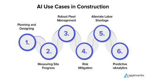 Ai In Construction Use Cases Benefits And Future Growth