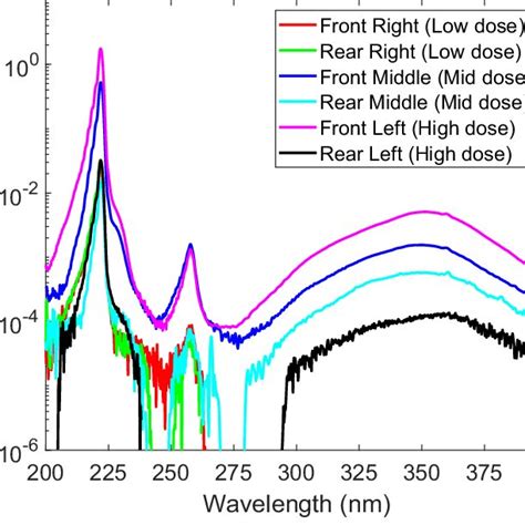 Spectral Irradiance Measured For The Six Different Exposure Positions