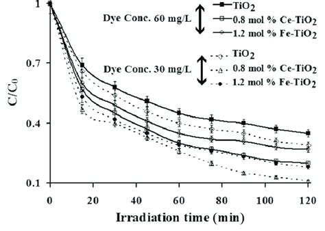 Effect Of Initial Concentration Of Crystal Violet Dye Ph 6 5 And