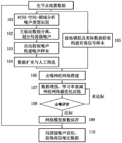 基于被动数据的去噪卷积神经网络局部强噪声压制方法与流程