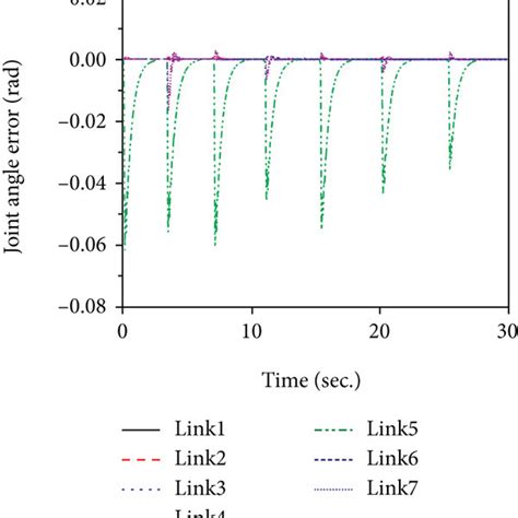 Joint Angle Tracking Error Rad Download Scientific Diagram
