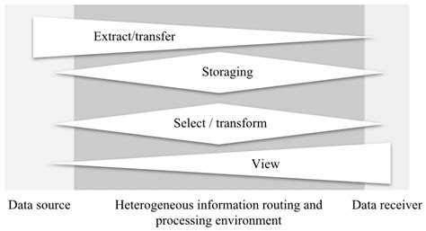 Distribution Of Data Processing Components Download Scientific Diagram