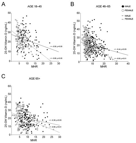 Gender Based Correlation Between 25 OH Vitamin D And Monocyte To HDL Download Scientific