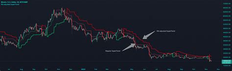 Rsi Adjusted Supertrend — Indicator By Fikira — Tradingview