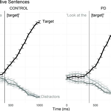 Gaze Data By Group And Motion Content In Predictive Sentences Binned Download Scientific