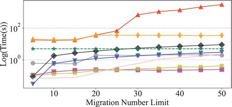 Towards Vm Rescheduling Optimization Through Deep Reinforcement Learning