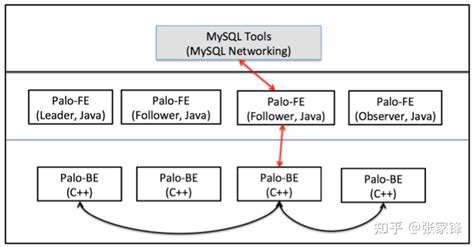 Apache Doris Fe元数据运维 知乎