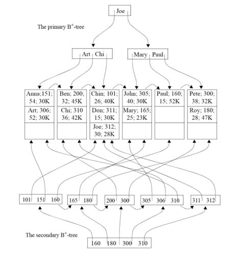 Derive The Time Cost Of A Block Nested Loops Join Of