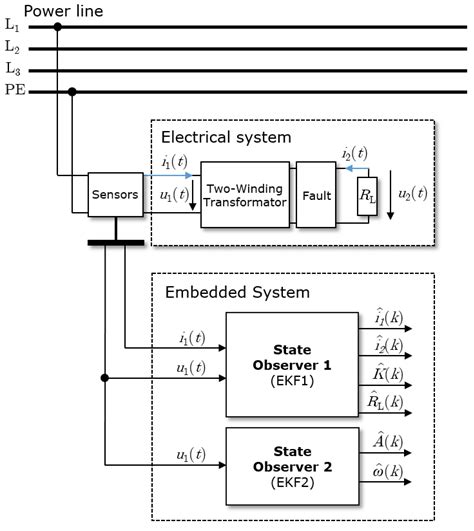 Sensor Fusion For Power Line Sensitive Monitoring And Load State Estimation