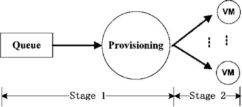 Two Stage Queuing System Download Scientific Diagram
