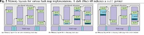 Figure 1 From Concurrent Chaining Hash Maps For Software Model Checking