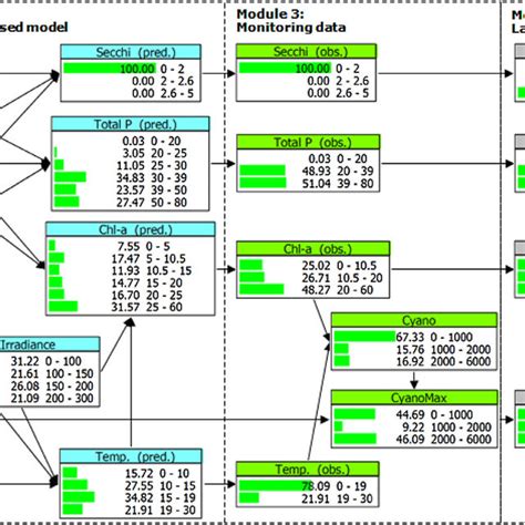 Structure Of The Bayesian Network Bn Model For Ecological Status Of