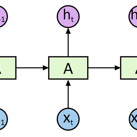 A Simple Schematic Of Recurrent Network With The Input Hidden And An