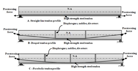 Strengthening Of Existing Steel Beam Under Load Page 2 Eng Tips