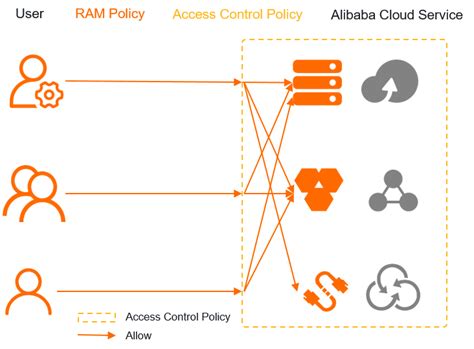 Use An Access Control Policy To Define The Alibaba Cloud Services That Can Be Accessed By An
