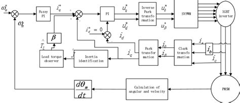 Fuzzy Pi Control System Based On Feedback Compensation Download Scientific Diagram