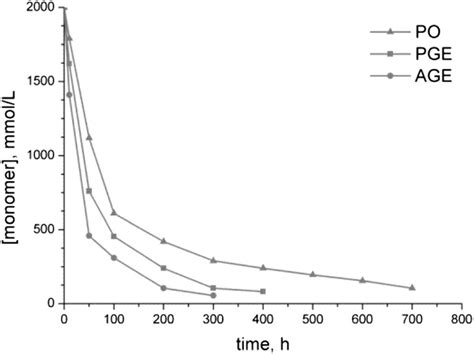 Monomer Concentration Vs Time For The Polymerization Of Po 1 Pge 2 Download Scientific