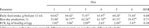 Performance Traits Of Nigerian Local Hens Fed Diets Containing Varying Download Table