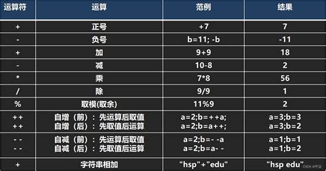 Java笔记005 算术运算符、关系运算符比较运算符、逻辑运算符、赋值运算符、三元运算符、 运算符优先级、标识符的命名规则和规范、关键字
