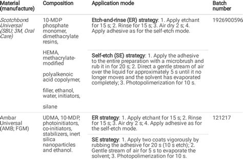 Materials Composition And Application Mode Download Scientific Diagram