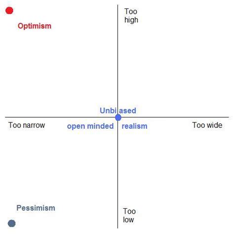Optimism Pessimism And Open Minded Realism