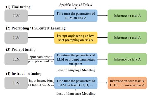 Leveraging Llms In Recommendation Systems
