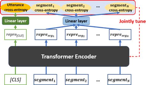 Figure 9 From Applying Segment Level Attention On Bi Modal Transformer Encoder For Audio Visual