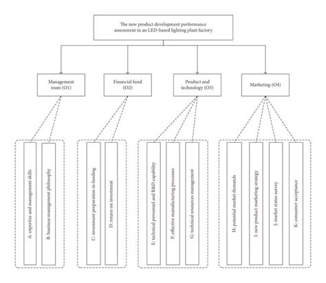 The Decision Making Hierarchy Schematic Diagram Of An Npd Project Download Scientific Diagram