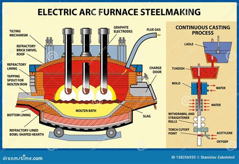 Metallurgy The Iron And Steel Production The Electric Arc Furnace
