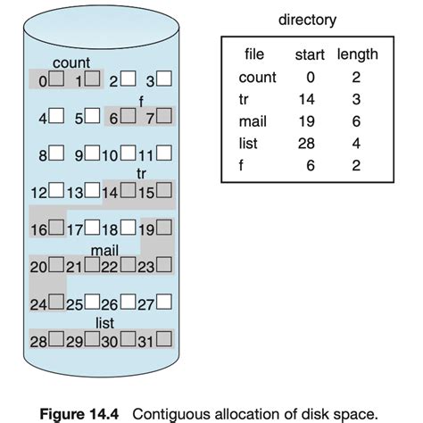 File System Implementations