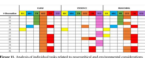 Figure 11 From Simulation Based Learning And Argumentation To Promote Informed Design Decision
