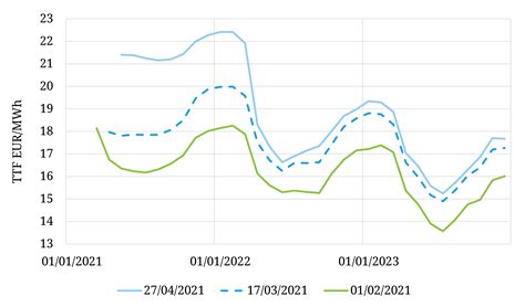 TTF Forward Curve Explodes Higher Timera Energy