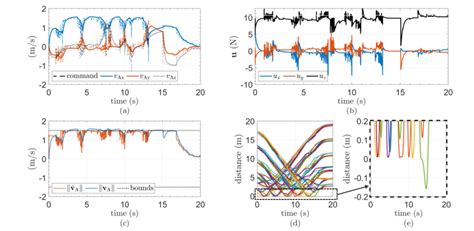 Results For The Avo Method A Velocity Components And Its Commands Download Scientific