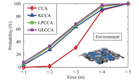 Underwater Data Driven Positioning Estimation Using Local Spatiotemporal Nonlinear Correlation