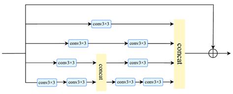Multi Scale Feature Optimization Module The Multi Scale Features Of Download Scientific