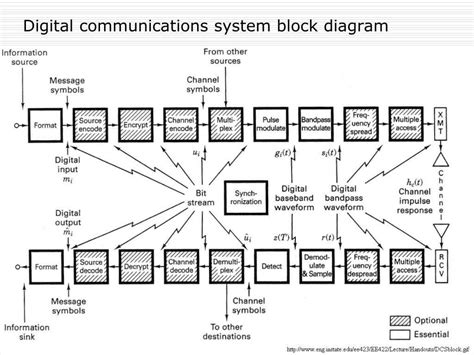 Block Diagram Of Dsp System